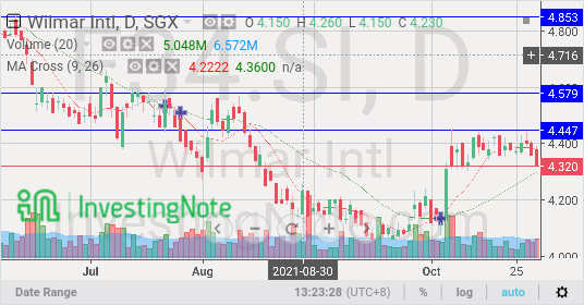 Singapore Shares Information: Wilmar Intl