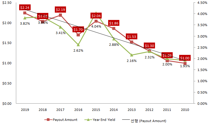[미국 ETF] Energy Select Sector SPDR Fund (XLE) - 셰일, 오일등