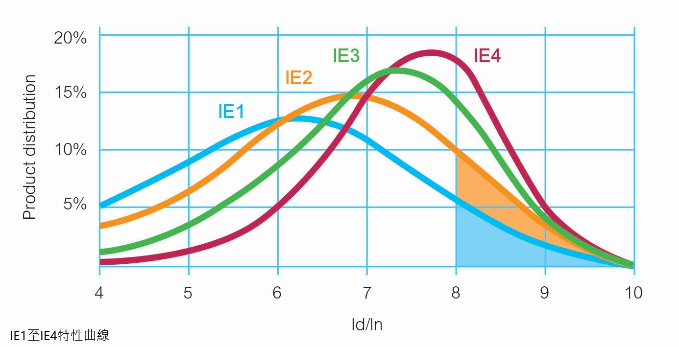 電氣生涯 Electrical Life: IE3-IE4電機：選擇正確的控制和保護組件