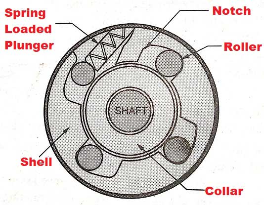 What is Over-Running Clutch Drive? Applications Of Over-Running Clutch ...
