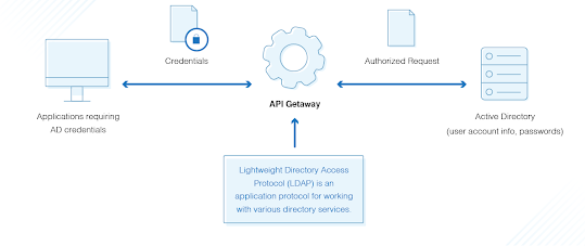 Authentication mechanisms used in web applications - SAML(SSO) and LDAP ...