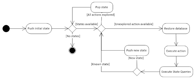 Applied Model Based Testing - Experiences & Examples: State-Query Models