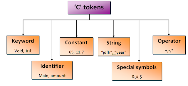 What are C tokens