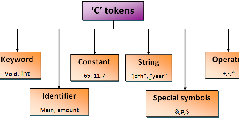 What are C tokens