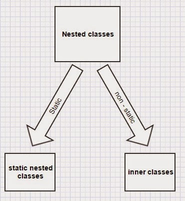 Nested Classes in java - Technical tips and functional concepts of the ...