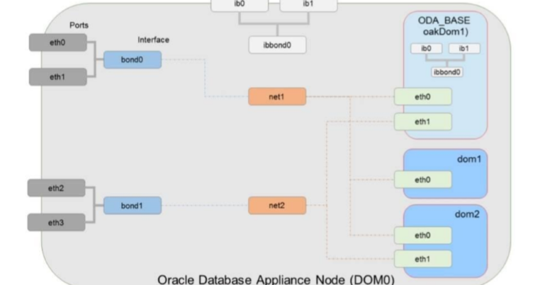 Erman Arslan's Oracle Blog: ODA X6-2 HA -- Virtualized // Network ...