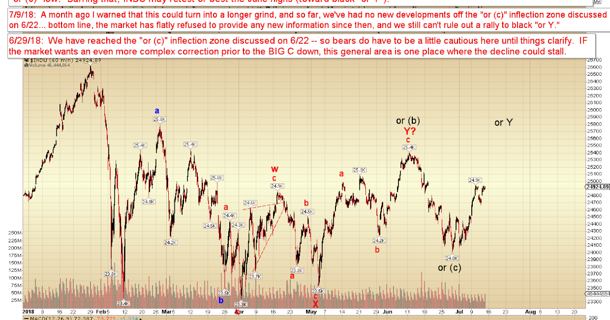 Pretzel Logic's Market Charts and Analysis: INDU and [chart not loading ...