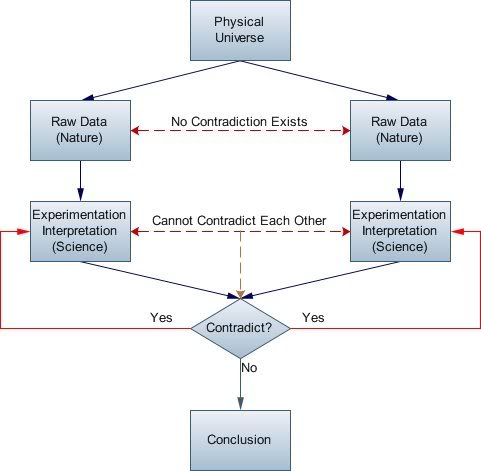 Faithful Thinkers: Are Nature and Scripture Compatible?