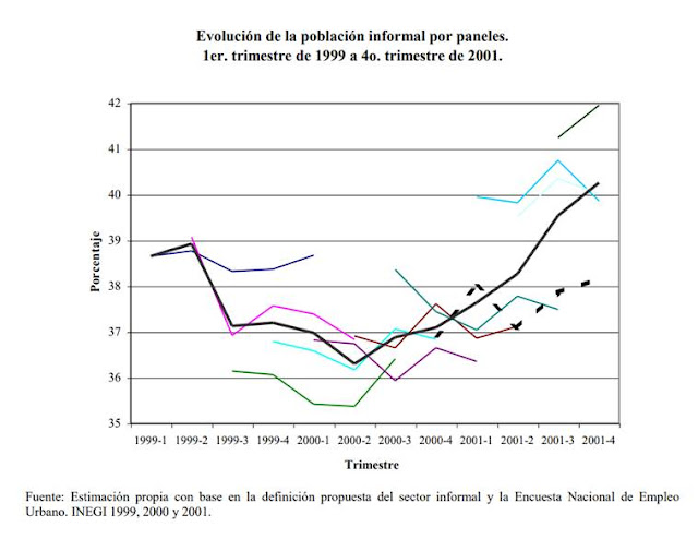Economía Informal