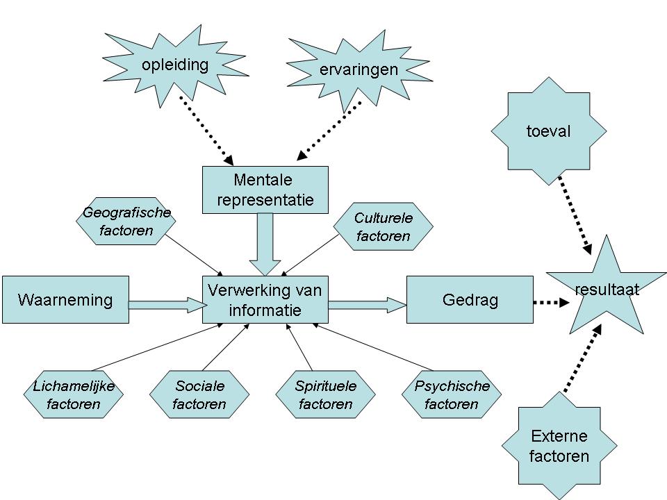 Performance Behaviour - Neil Webers samenvatting