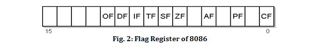Techno-Bin: Flags in Microprocessor (8085 and 8086)