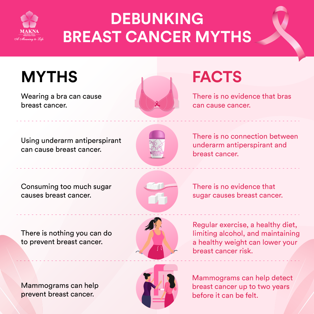 National Cancer Society Of Malaysia Penang Branch Debunking Breast