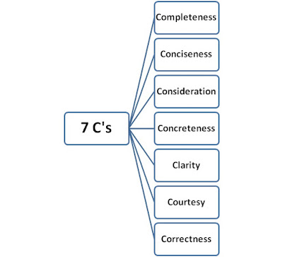 7c's / Pre-requisites of Communication - KHYBER ACADEMY