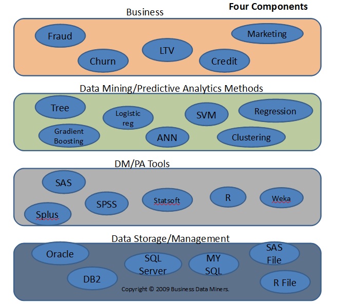 Deep Data Mining Blog: Data Mining Components