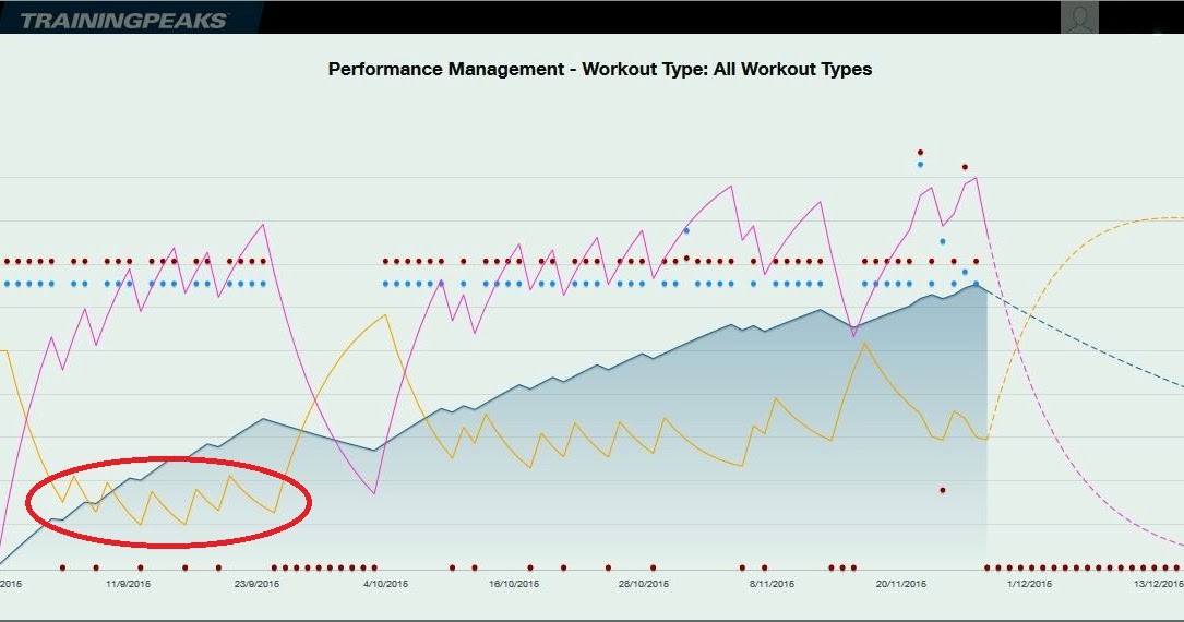 Second Gear: Training Peaks - worth a look?