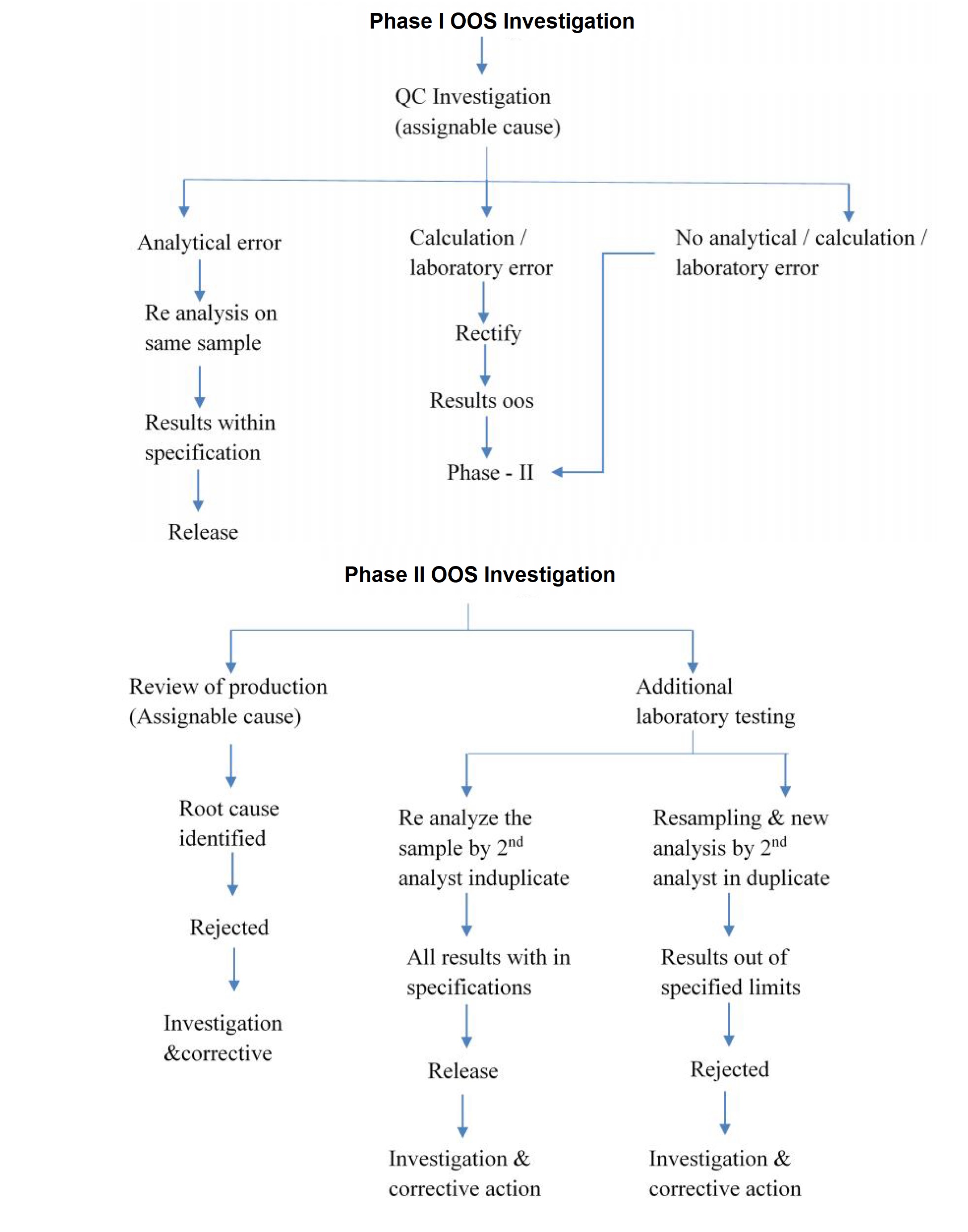 OOS In Pharma: OOS Investigation, Laboratory Investigation, Detailed Review