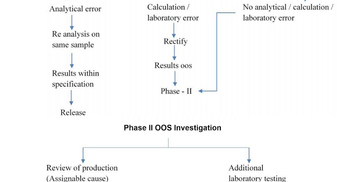 OOS In Pharma: OOS Investigation, Laboratory Investigation, Detailed Review