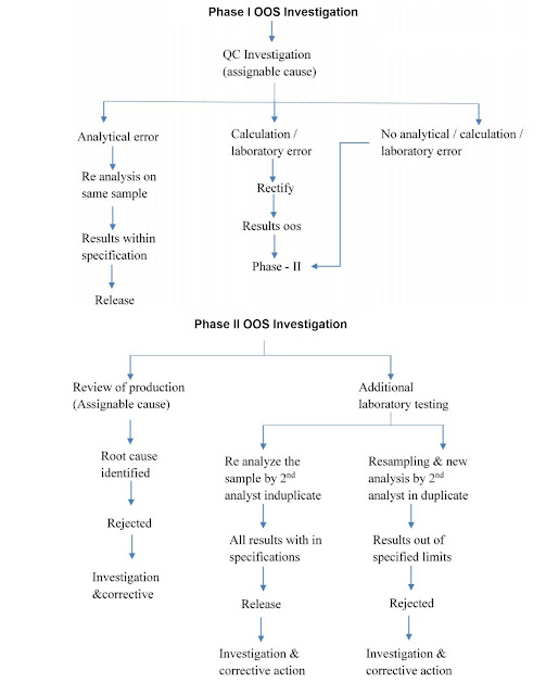 OOS In Pharma: OOS Investigation, Laboratory Investigation, Detailed Review