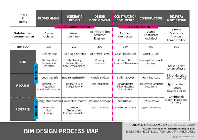 [ 포럼디앤피 | 이인기 ] 건축프로세스의 이해와 BIM-프로세스(PROCESS)