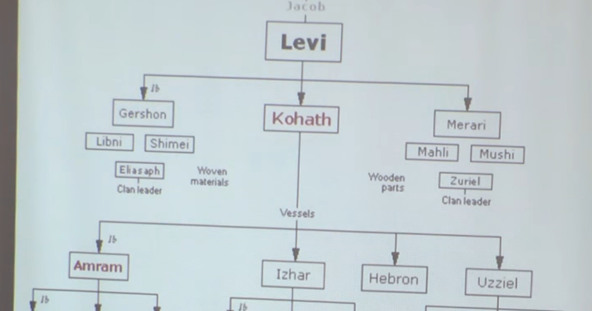 Era Of 303: Numbers Week 38 - Korach (Korah) Notes