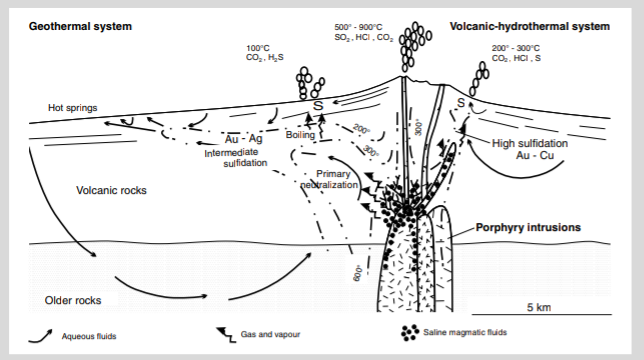 Terrestrial volcanogenic epithermal ore deposits