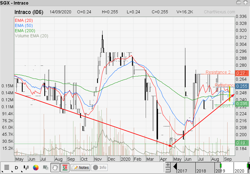 The Technical Dividends Investor: Intraco - Volume and Price Increase Alert