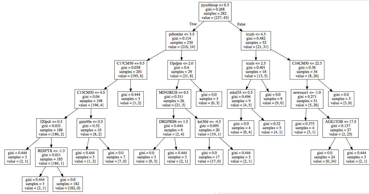 Machine learning: Prediction suicidal behaviour based on drug abuse and ...