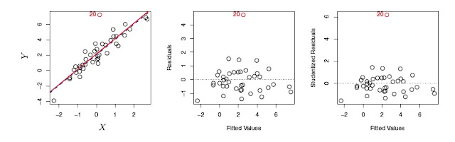 Vinh Hua: Outlier vs high leverage