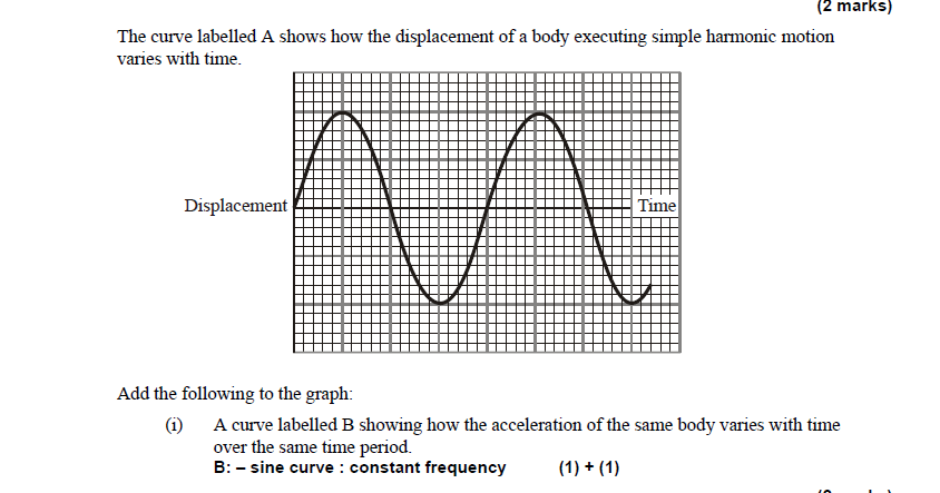 A Level Homework and Answers: SHM questions on graphs
