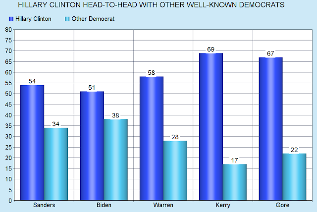 jobsanger: New National Poll Shows Clinton Clearly In The Lead