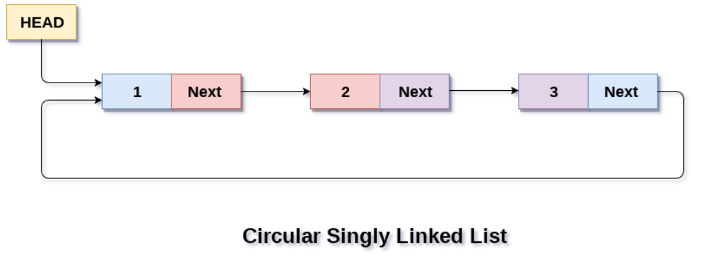 Linked List II