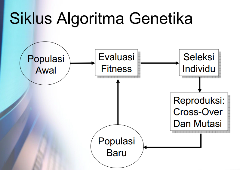 Algoritma Genetika (ALGEN) - Berikut Penjelasan Lengkapnya - Dunia ...