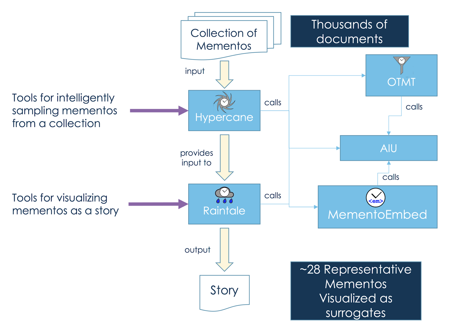 2020-06-03: Hypercane Part 1: Intelligent Sampling of Web Archive ...