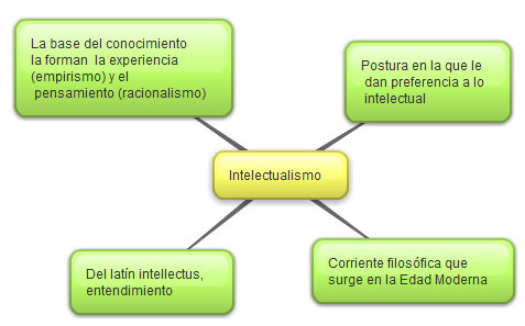 Filosofando con Grandes Pensadores: El intelectualismo