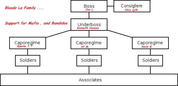 La Familia Bloodz: Support Bandidos and Russia Mafia