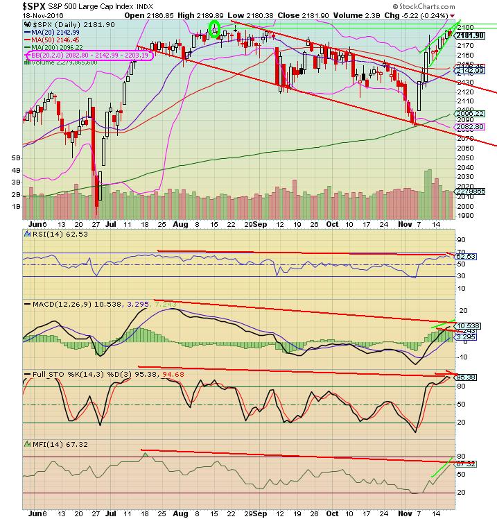 SPX S&P 500 Daily Chart - interest International