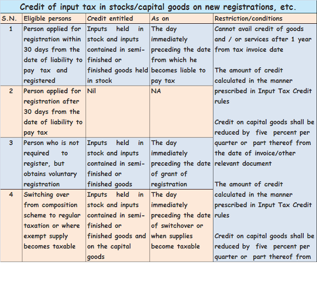 INPUT TAX CREDIT UNDER GST (GOODS AND SERVICE TAX) | SIMPLE TAX INDIA