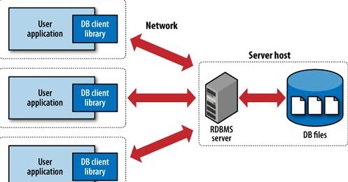 Pengertian Database Menurut Para Ahli, Macam, Fungsi dan Manfaatnya ...