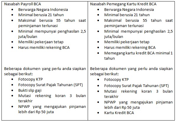 Kemudahan dan Keuntungan Pinjaman KTA BCA - Pilih KTA Bank 2019