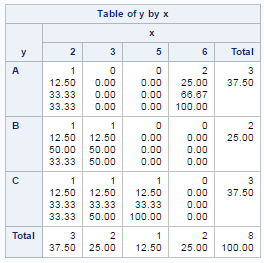 SAS: PROC FREQ with Examples