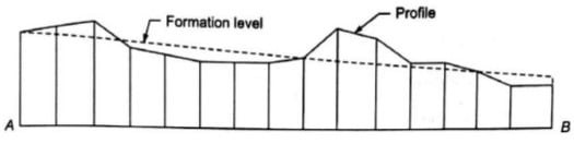 What is profile levelling, contour, culvert and drainage slope. its ...