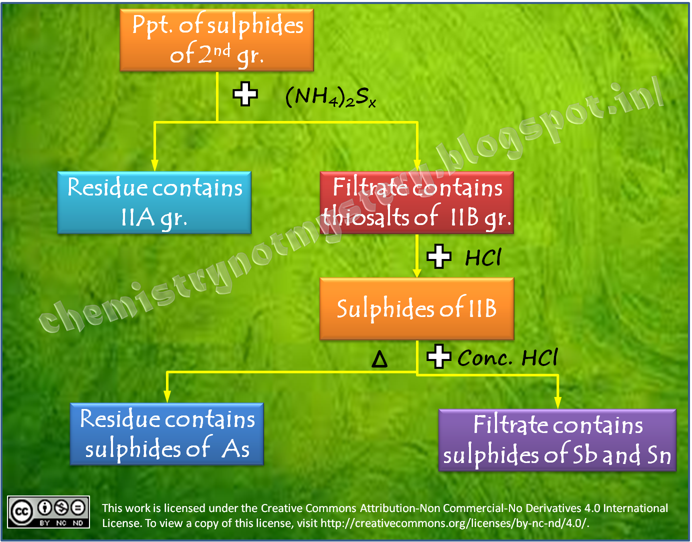 Qualitative analysis of Group II(B) cations - Chemistry!!! Not Mystery