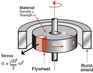 MECHANICAL ENGINEERING: MATERIALS FOR FLYWHEELS