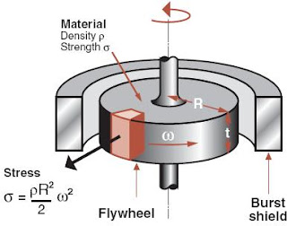 MECHANICAL ENGINEERING: MATERIALS FOR FLYWHEELS
