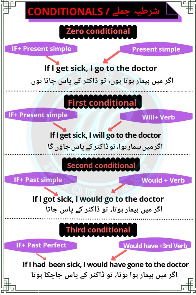 All Conditional Sentences In Urdu With Examples Types And Structures all-conditional-sentences-in-urdu-with-examples-types-and-structures