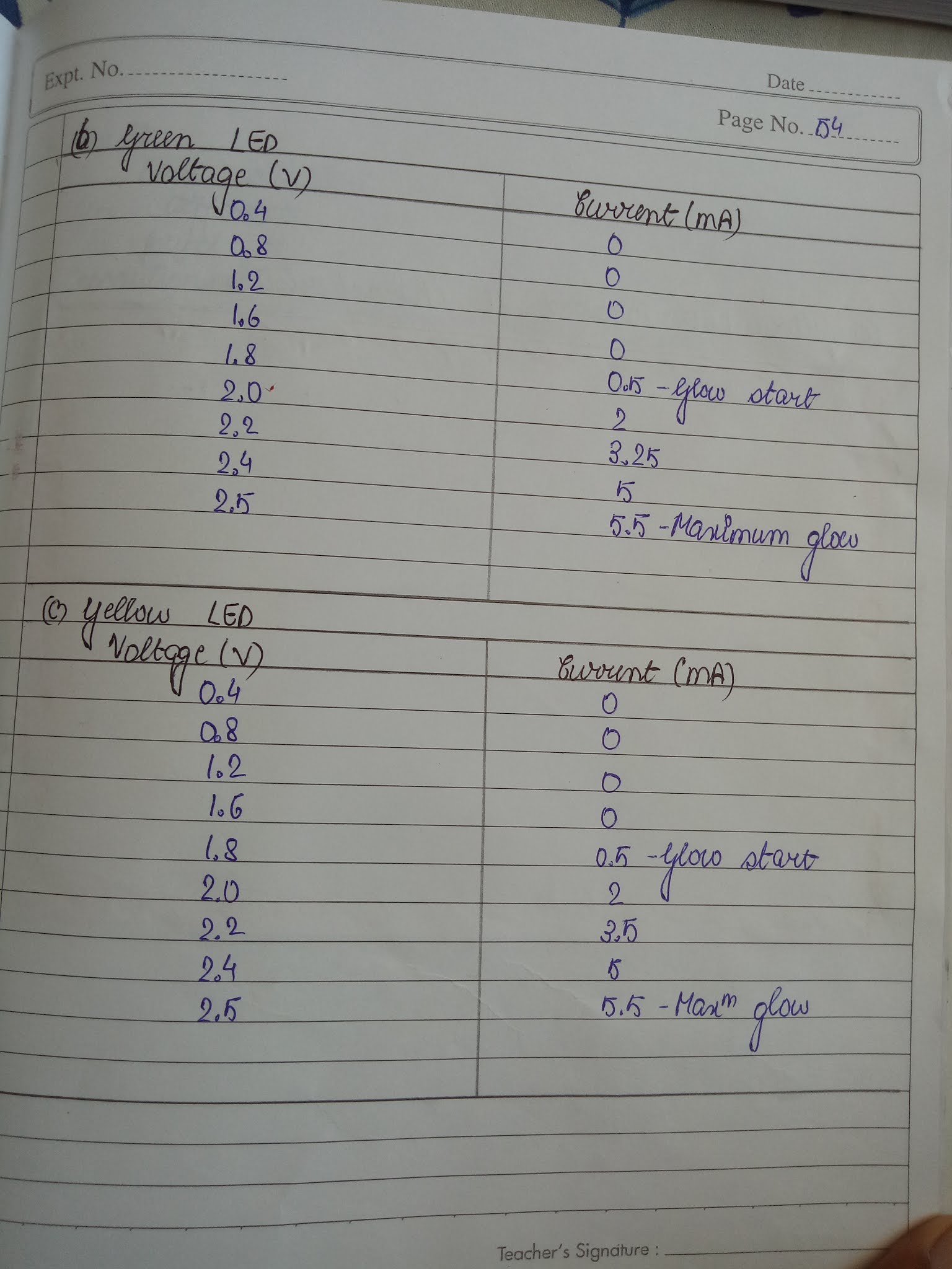 VI Characteristics of LED