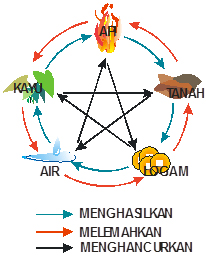INDO FENG SHUI: 05. Pemula - Penjelasan Unsur Lain