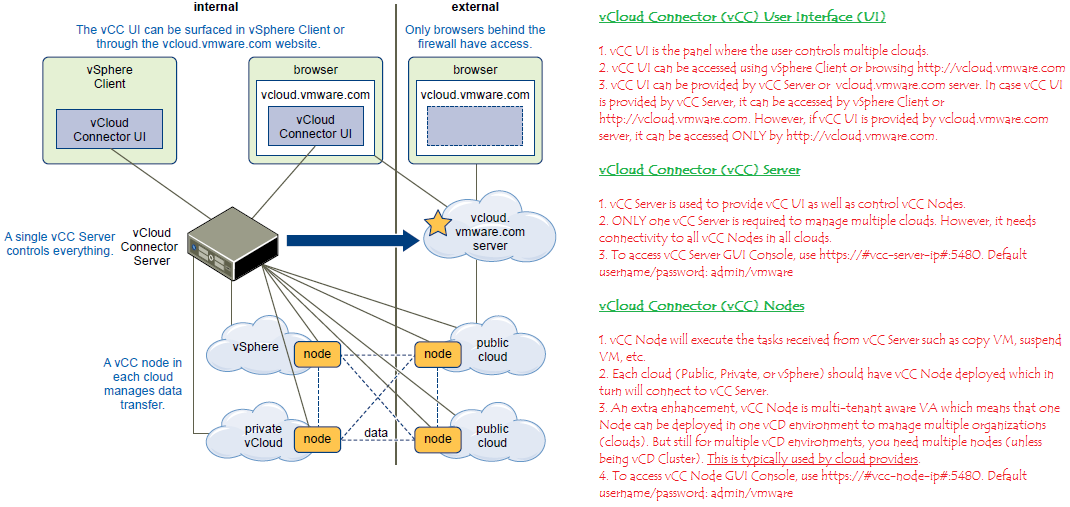 VMware Technologies Blog: Deploying vCloud Connector 2.0