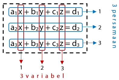BELAJAR MATEMATIKA: Sistem Persamaan Linear Tiga Variabel (SPLTV)