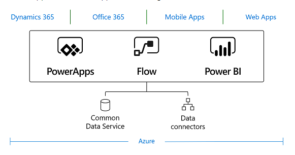 MICROSOFT DYNAMICS CRM /365 BLOG : Difference between Common Data ...